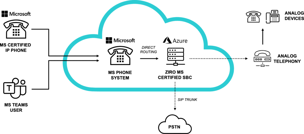Microsoft Teams Direct Routing: A No-Nonsense Guide