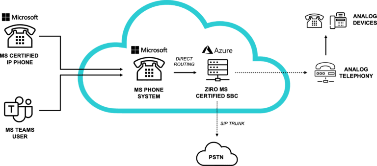 Microsoft Teams Direct Routing A No Nonsense Guide